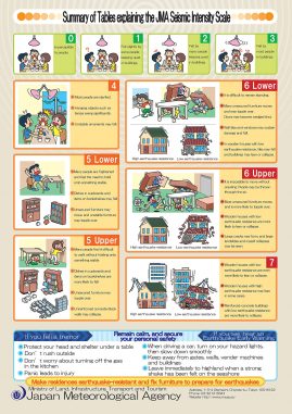 ภาพอธิบายการวัดระดับแผ่นดินไหวตามระบบ Shindo (JMA Seismetic Intensity ...